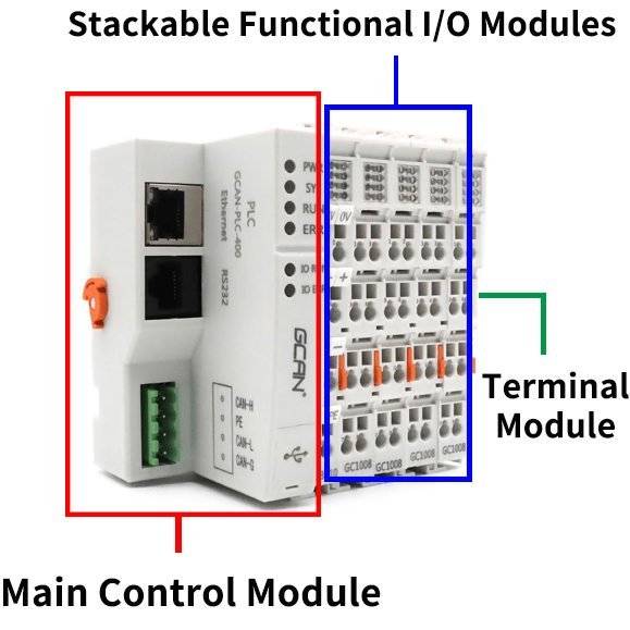 What Are the Components of PLC | GCAN PLC & Coupler